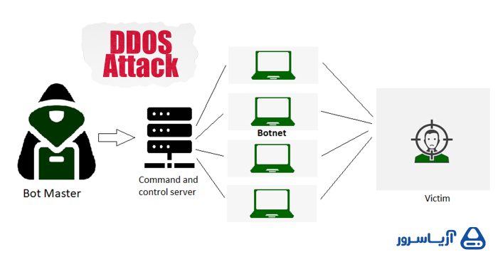 حمله DDoS چیست ؟ | انواع و روش های جلوگیری از آن - بلاگ آریاسرور